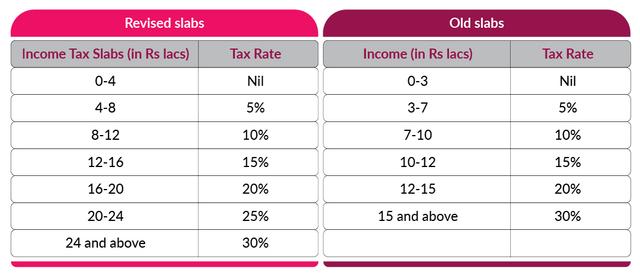 Income Tax Calculator: New Tax vs Old Tax Regime