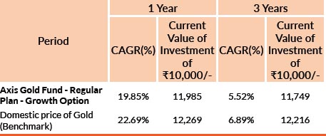 AXIS MUTUAL FUND